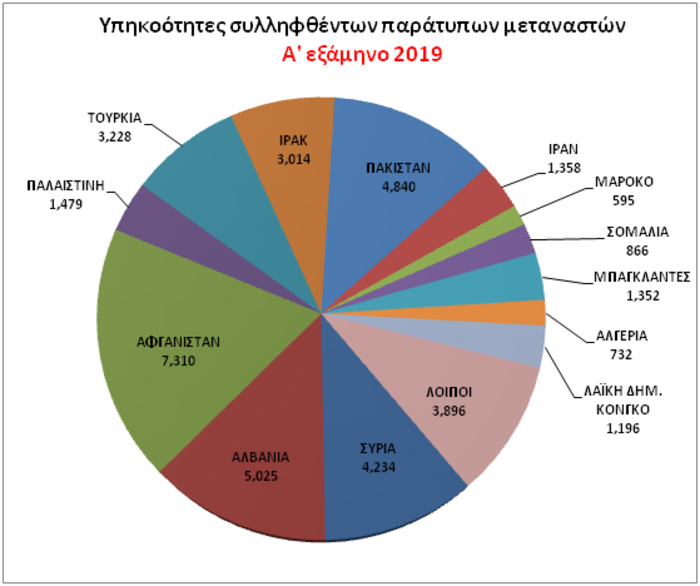 ΕΛΑΣ: Tα ποσοστά της εγκληματικότητας για το Α εξάμηνο του 2019 ...
